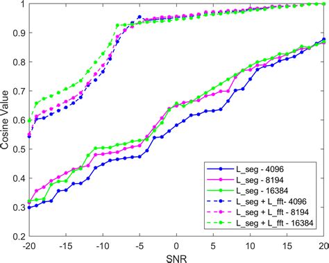 Aerospace Electronic And Defense Systems Automatic Radar Signal Detection And Fft Estimation
