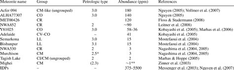 Abundance Of Presolar Silicates In Primitive Chondrites Idps And Download Table