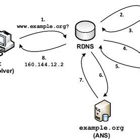 Typical Procedure Of Resolving A Domain Name Download Scientific Diagram