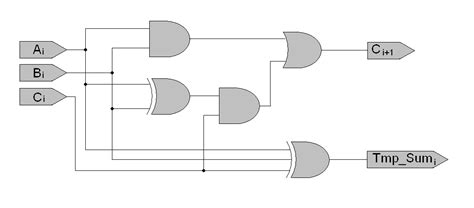 N Bit Saturated Math Carry Look Ahead Combinational Adder Design In Verilog Logic Design