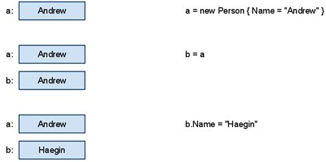 C Why Strings Behave Like Valuetype Stack Overflow