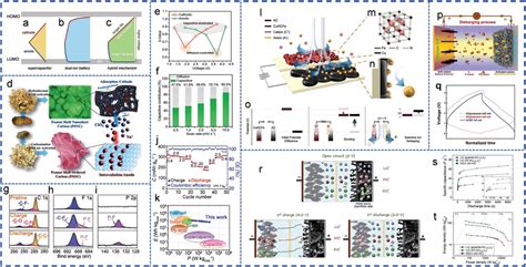Potentials Of Cathode And Anode In A Supercapacitor B Dualion Download Scientific Diagram