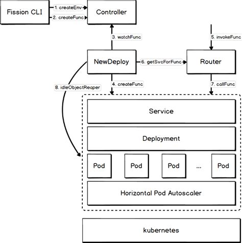 Overview Of Self Hosted Serverless Frameworks For Kubernetes Openfaas