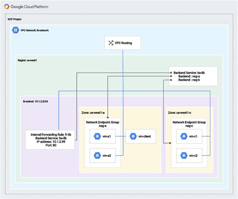 Set Up An Internal Passthrough Network Load Balancer With Zonal Negs