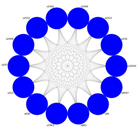 Introduction To Network Analysis In Python Trenton Mckinney