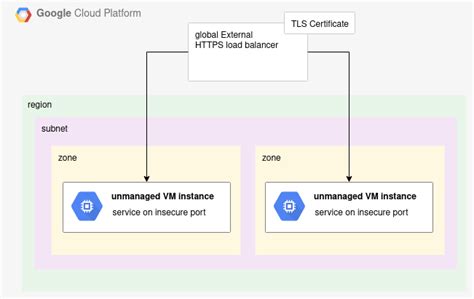 GCP Global External HTTPS LB For Securely Exposing Insecure VM Services Fabian Lee Software