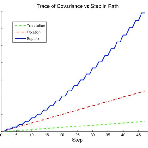 Odometry Error Accumulation For 3 Local Calibration Paths Download Scientific Diagram