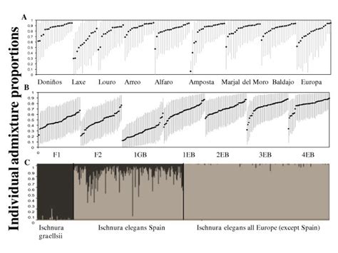 Admixture Analysis In Structure A And B Panels Show The Admixture