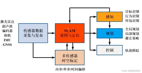 多模态融合slam技术学习多模态slam算法 Csdn博客