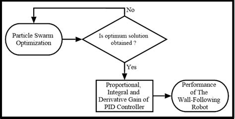 Performance Optimisation Process Of Pid Controller Using Pso Download