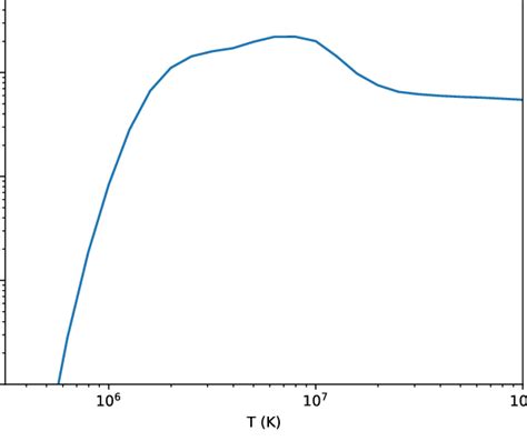 Emission Coefficient For Optically Thin Radiative Cooling By Gas In Download Scientific Diagram