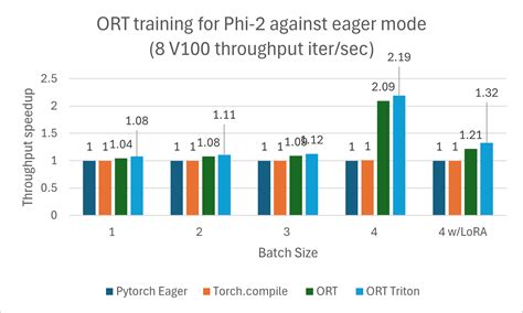 ONNX Runtime Accelerating Phi 2 CodeLlama Gemma And Other Gen AI Models With ONNX Runtime