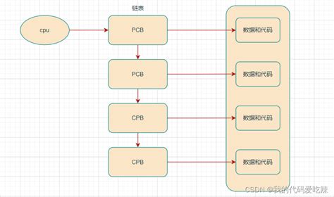 Linux——进程的概念 Csdn博客