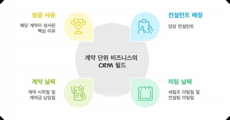 Crm 필드 설정 팁 비즈니스 유형별 필수 필드 조합