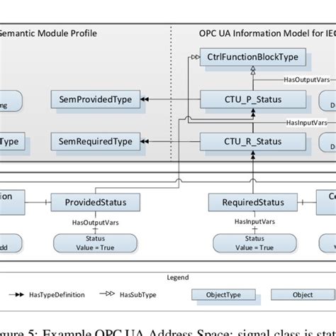 Visualizes The Presented Concepts Encoded As An Opc Ua Address Space Download Scientific