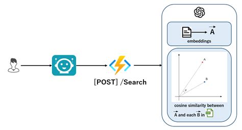 Github Takanobuko Koreazure Openai Functions Azure Openaiの埋め込み機能を用い