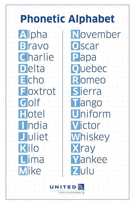 Alpha To Zulu Know Your Phonetic Alphabet Phonetic Alphabet