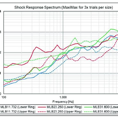 Shock Response Spectrum For Inch Diameter Lightband II Download Scientific Diagram