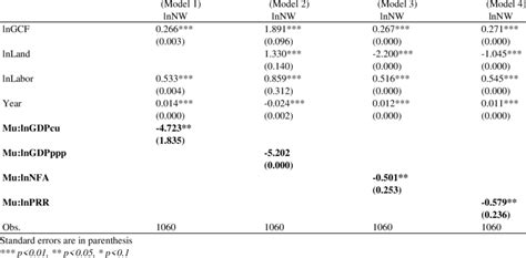 Stochastic Frontier Analysis Results For Four Different Models With