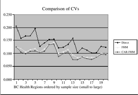 Figure 3 From Hierarchical Bayes Small Area Estimation Under A Spatial