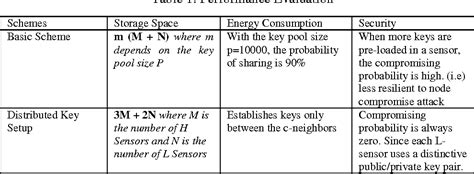 Table 1 From Traffic And Security Using Randomized Dispersive Routes In