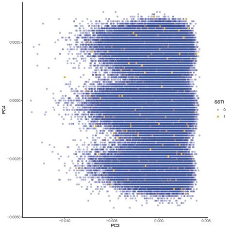 PCA Plot Of Third And Fourth Principal Components When Analysing The Download Scientific