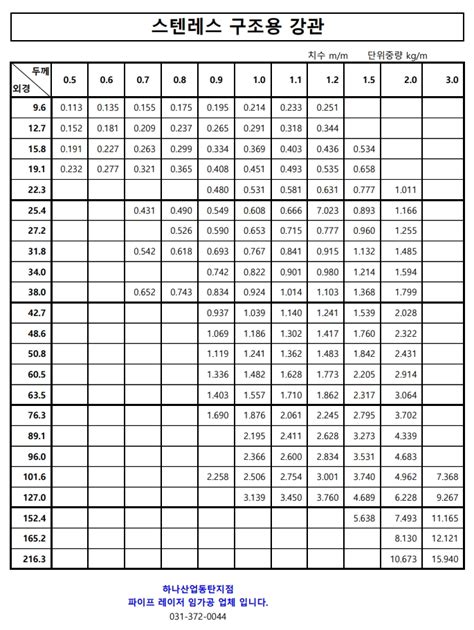 스텐레스구조용강관 규격표 입니다 네이버 블로그
