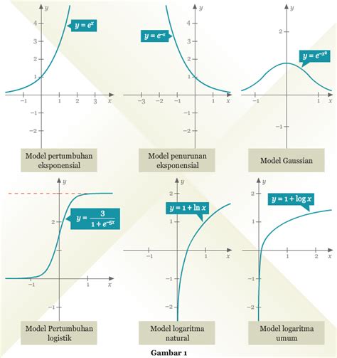 Pemodelan Eksponensial Dan Logaritma
