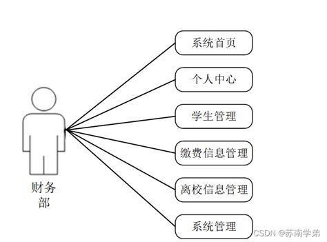 计算机毕业设计springboot双西小学学费收缴系统的设计与实现7627j9【附源码数据库部署lw】教务系统交学费功能开发 Csdn博客
