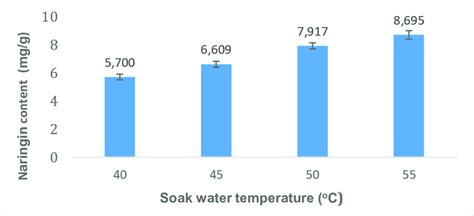 Effect Of The Temperature Of Soaking Water On The Naringin Content