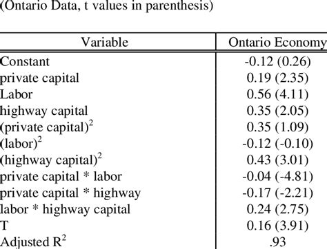 Translog Function Estimates 1961 1994 Download Table