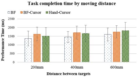 The Task Completion Times Among The Three Interfaces According To The Download Scientific