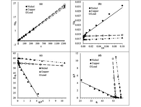 Linearized Pseudo Second Order Types 1a 2b 3c And 4d For Download Scientific Diagram