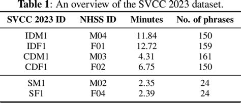 Figure 1 From The Singing Voice Conversion Challenge 2023 Semantic Scholar