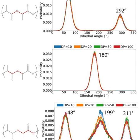 Angle Distributions Of Key Polymer Backbone Dihedrals Of Amorphous Plla