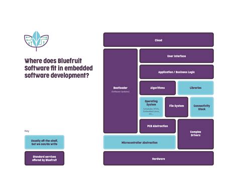 Embedded Software Development