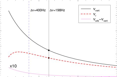 The Radial And Vertical Epicyclic Frequencies For A Neutron Star Download Scientific Diagram