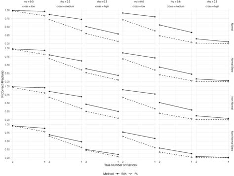 Frontiers Dimensionality Assessment In Ordinal Data A Comparison Between Parallel Analysis