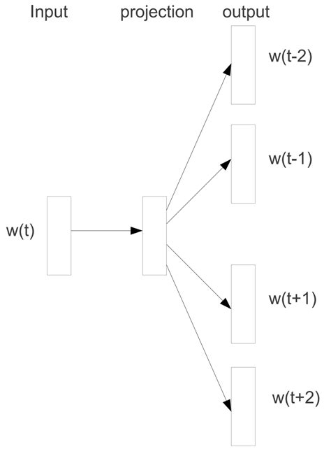 Demystifying Neural Network In Skip Gram Language Modeling Pythonic Excursions