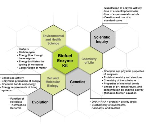 Biofuel Enzyme Kit Life Science Education Bio Rad