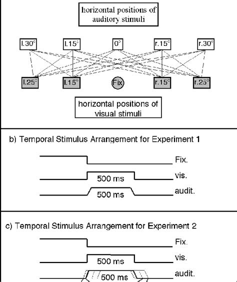 A Spatial Stimulus Arrangement Visual And Auditory Stimuli Were Download Scientific Diagram