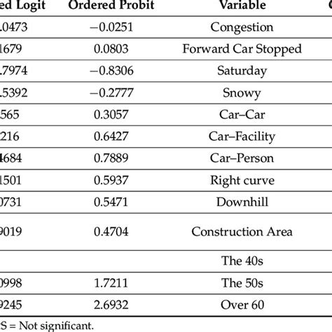 Result Of Ordered Logit And Probit Model Download Scientific Diagram
