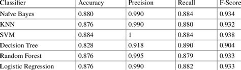 Evaluation Metrics Of Different Classifiers Download Scientific Diagram