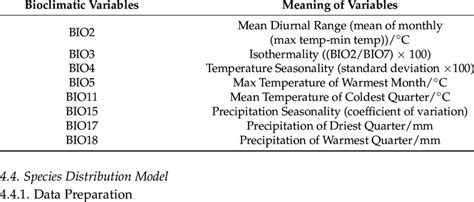 Bioclimatic Variables Used For Species Distribution Models To Predict Download Scientific