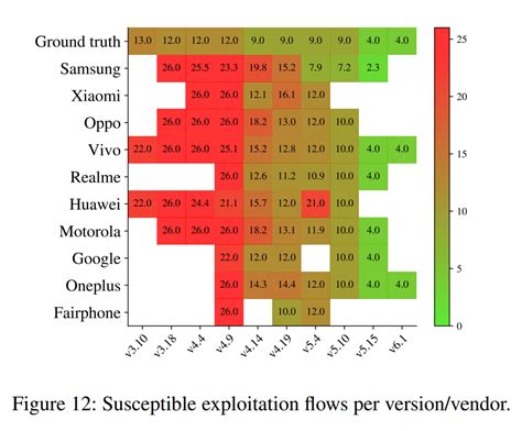 Defects In Depth Analyzing The Integration Of Effective Defenses Against One Day Exploits In