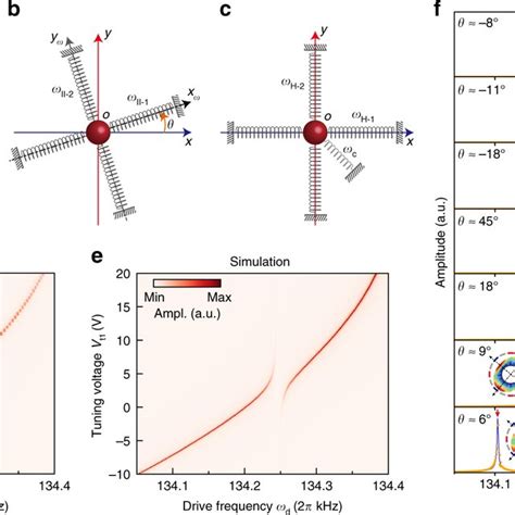 Dynamical Coupling Between Modes Ii 1 And Ii 2 A Schematic Spectrum Of Download Scientific