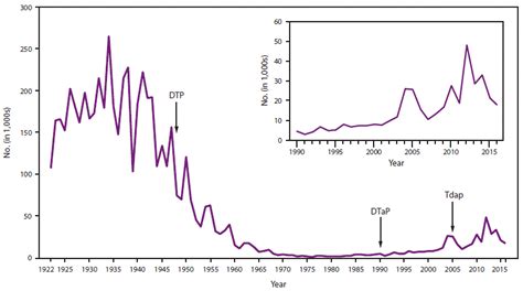 Prevention Of Pertussis Tetanus And Diphtheria With Vaccines In The United States