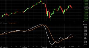 MACD Indicator For Trading Tutorial And Examples