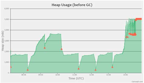 Java Gc Graph1 Fast Thread