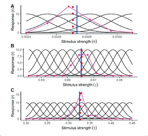Simulated Tuning Curves Of Neurons Specialized For Different Values